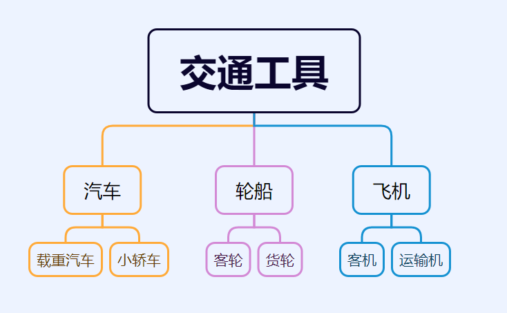 Java中的继承机制：实现代码重用与类扩展的关键（day6）-CSDN博客
