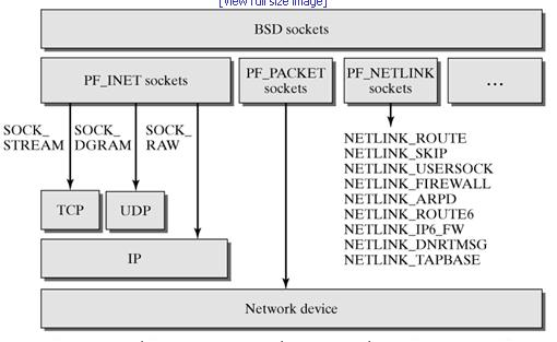 Linux网络协议栈(一)——Socket入门_proc sock state-CSDN博客