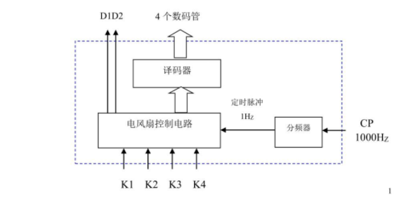 基于fpga的电风扇控制器verilog代码quartus仿真电风扇verilog代码 Csdn博客