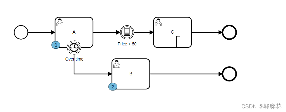 BPMN Events——Camunda Workflow开发实践_message intermediate catch event-CSDN博客