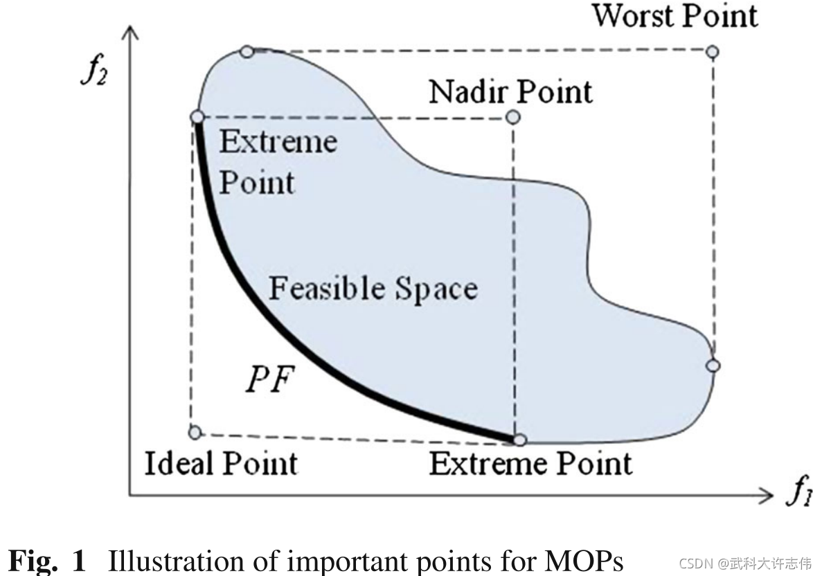 多目标中的Worst, Nadir, Ideal, Extreme Points_nadir point ideal points-CSDN博客