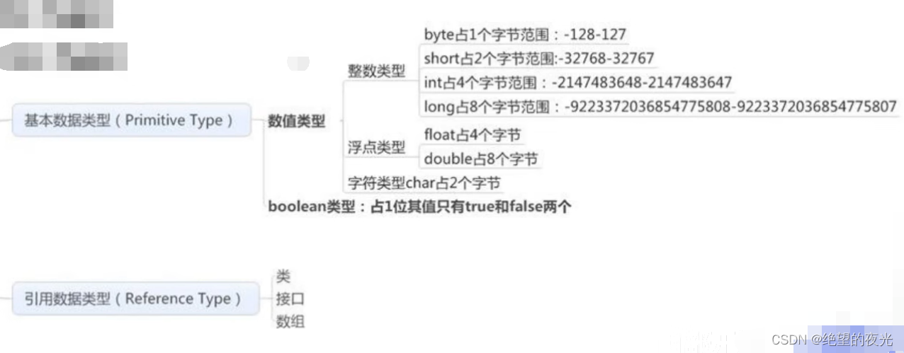 Java编程基础：注释、数据类型与变量 Csdn博客
