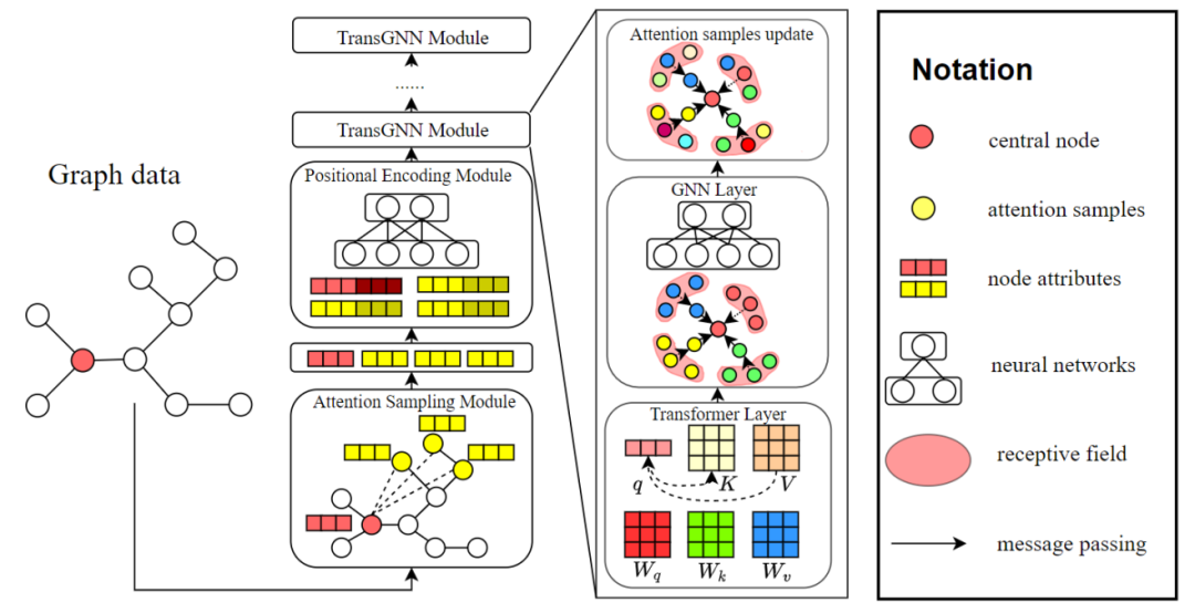 论文 | TransGNN：Transformer和GNN可以互相帮助吗？-CSDN博客
