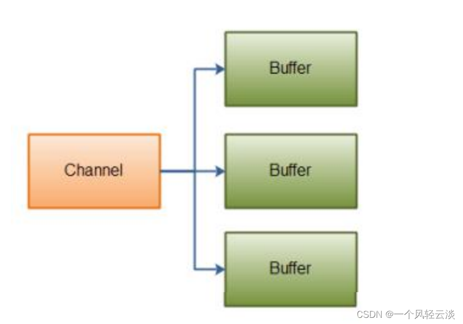 NIO之FileChannel解读-CSDN博客