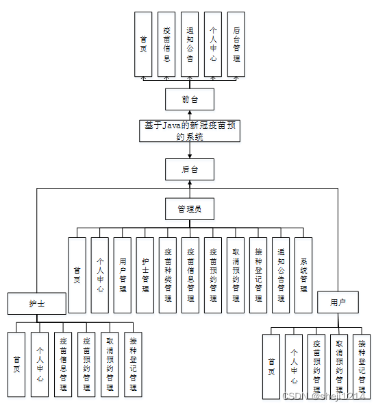 附源码 Python计算机毕业设计ssm基于java的新冠疫苗预约系统(程序lwpython接种针数代码 Csdn博客
