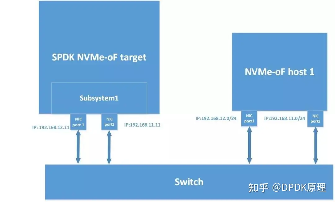 SPDK NVMe-oF target多路功能介绍_硬盘subnqn如何抓取-CSDN博客