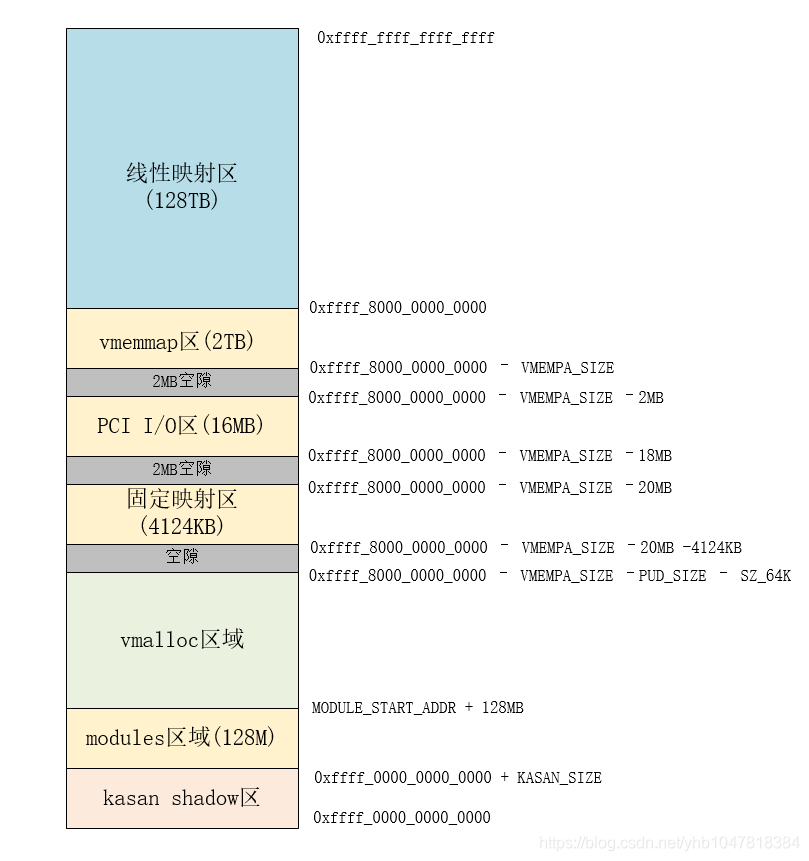 Linux内存管理一 Arm64内核内存布局linux Arm64 内存分布 Csdn博客 