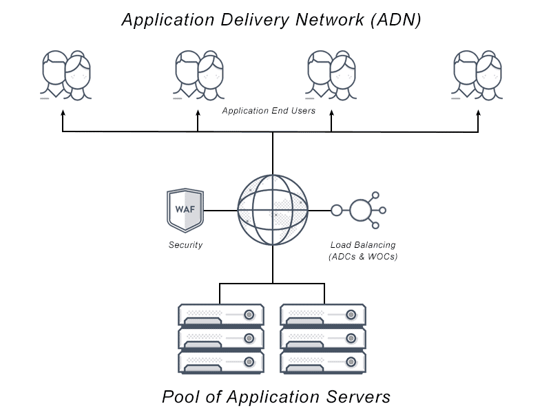 什么是应用交付网络（ADN）？_趋势7 adn(application delivery network,应用交付网络)-CSDN博客