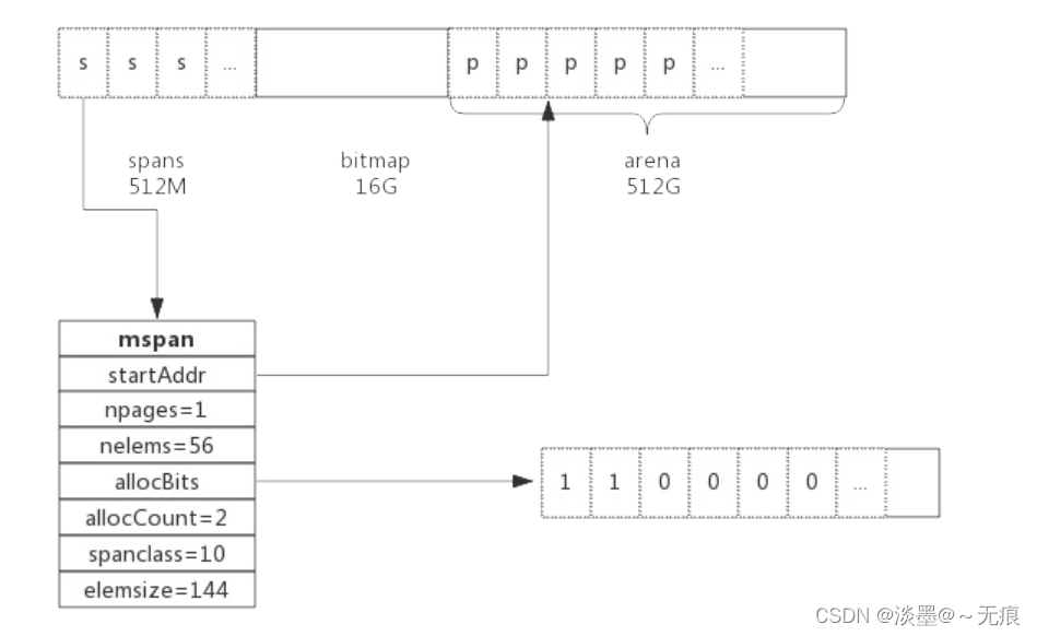 Golang学习笔记（内存模型和分配机制）golang内存模型 Csdn博客