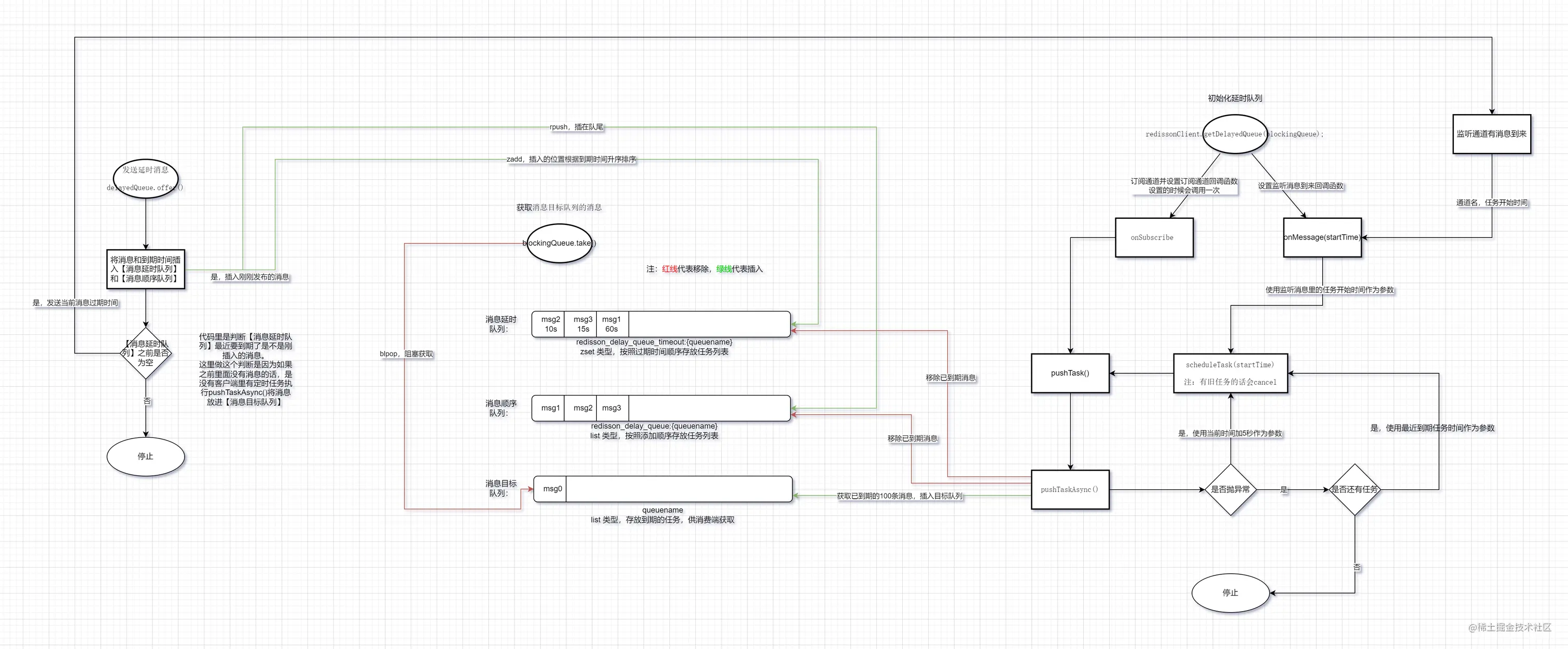 浅析 Redisson 的分布式延时队列 RedissonDelayedQueue 运行流程_redisson delayqueue-CSDN博客