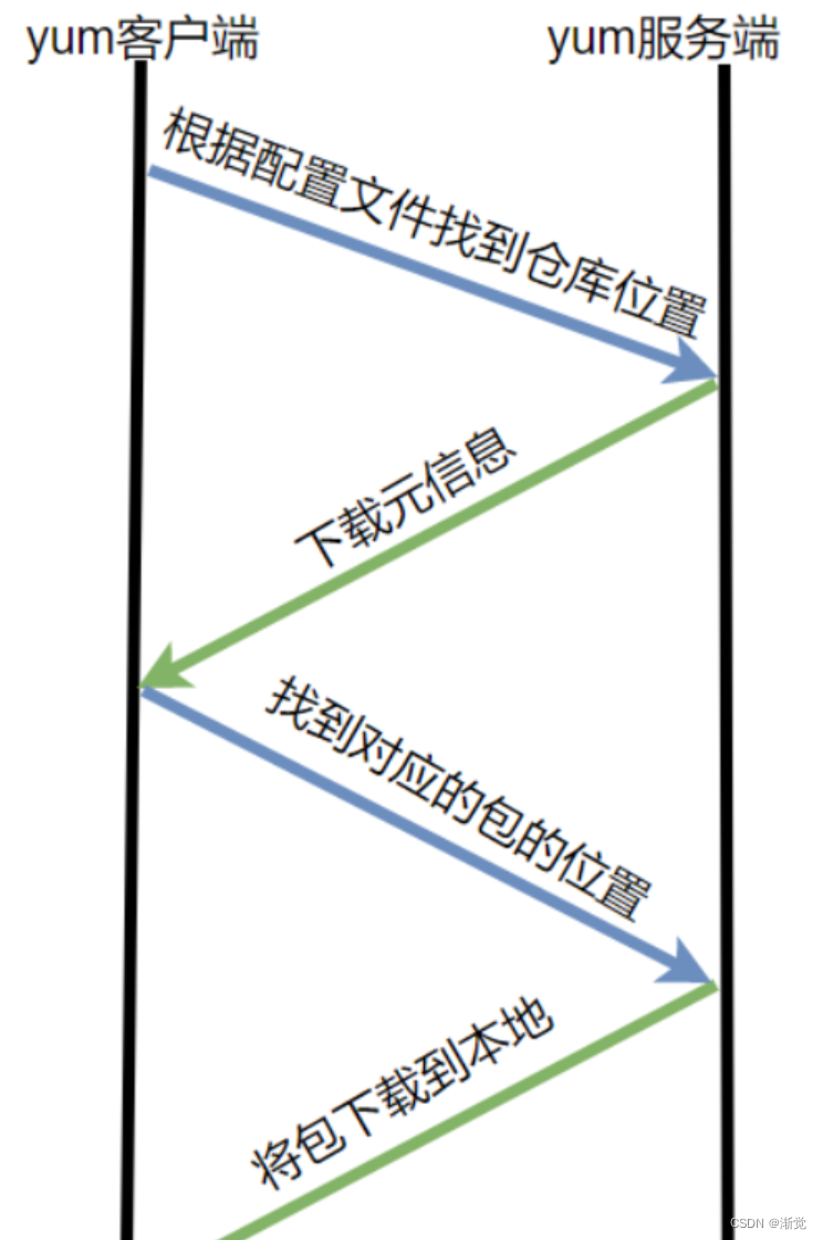 LINUX系统第六章：yum仓库及NFS共享_linux构建yum仓库讲解ppt-CSDN博客