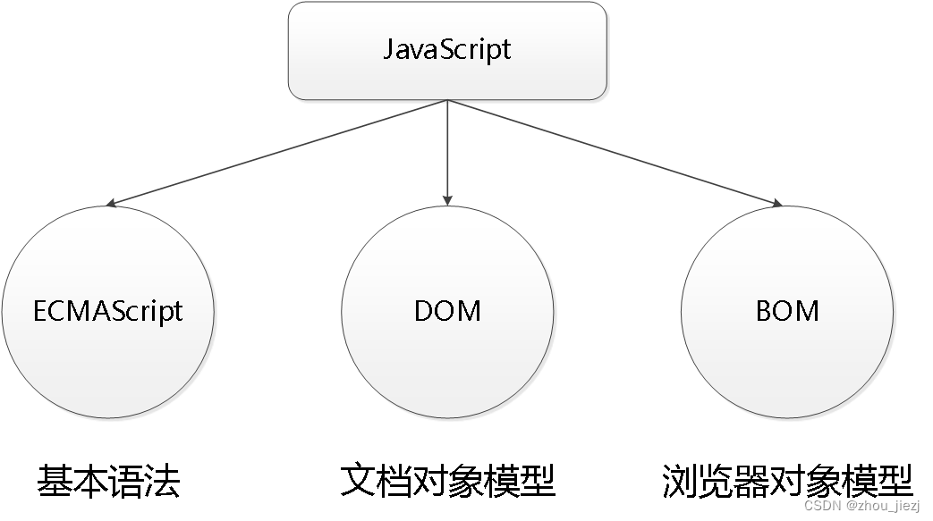 JavaScript基础：编程语言、数据类型与应用,-CSDN博客