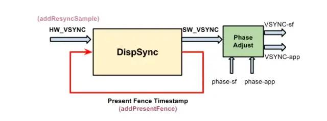 SurfaceFlinger模块-VSYNC研究-CSDN博客