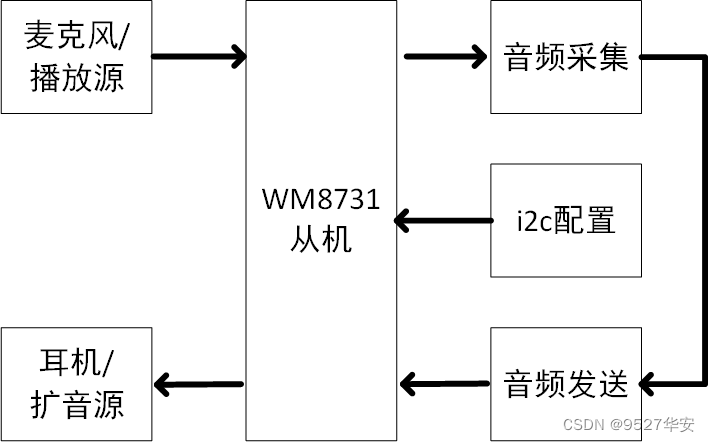 FPGA驱动WM8731音频收发全网最细讲解 提供2套工程源码和技术支持_wm8731音频原理-CSDN博客