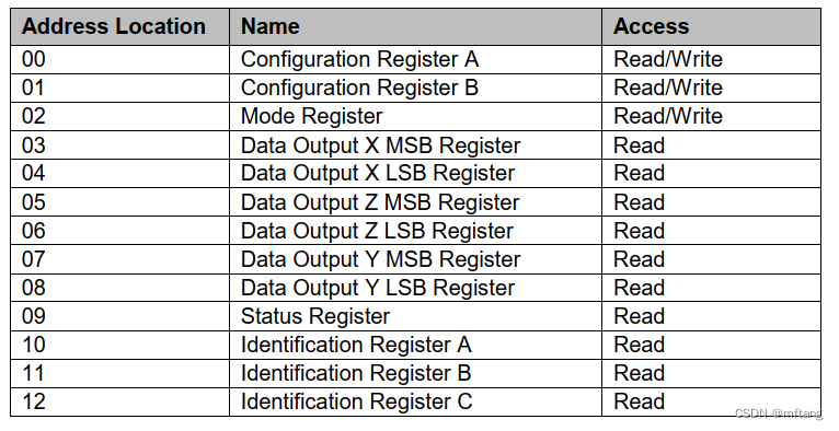 STM32硬件接口I2C应用（基于HMC5883L）_hmc5883l stm32-CSDN博客