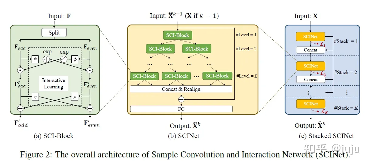 时间序列-预测-模型-2021：SCINet_scinet模型-CSDN博客