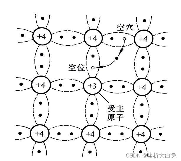 PN结的形成_pn结就是耗尽层吗-CSDN博客