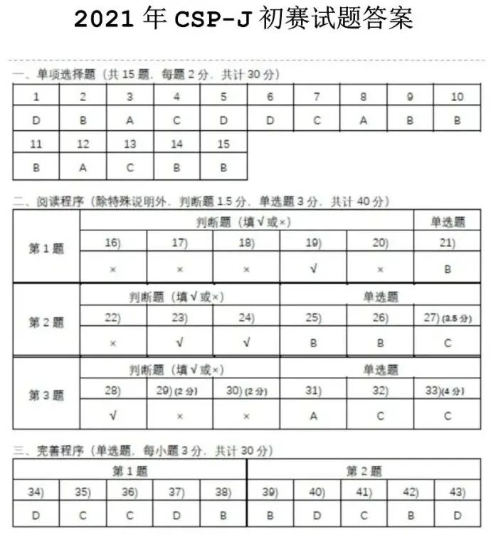 2021年CSP-J第一轮初赛真题解析_csp-j2021初赛试题-CSDN博客