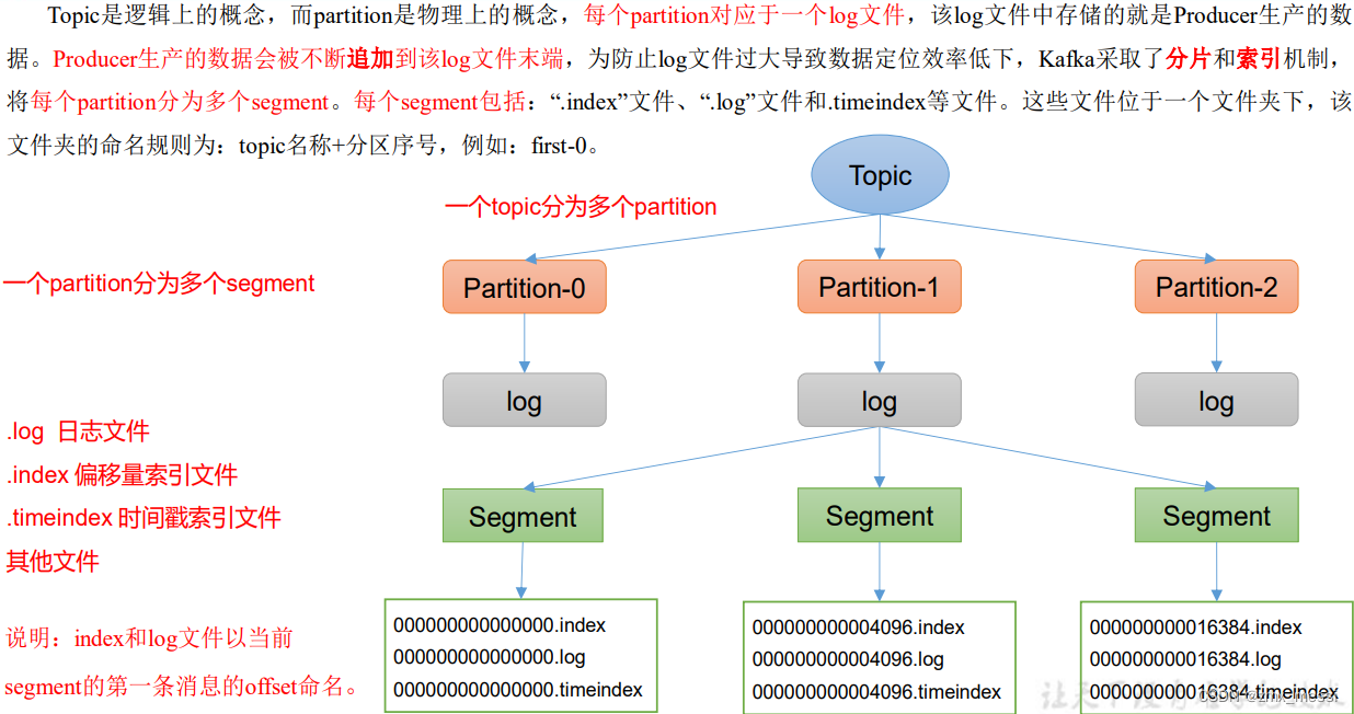 kafka文件存储机制_kafka index文件-CSDN博客