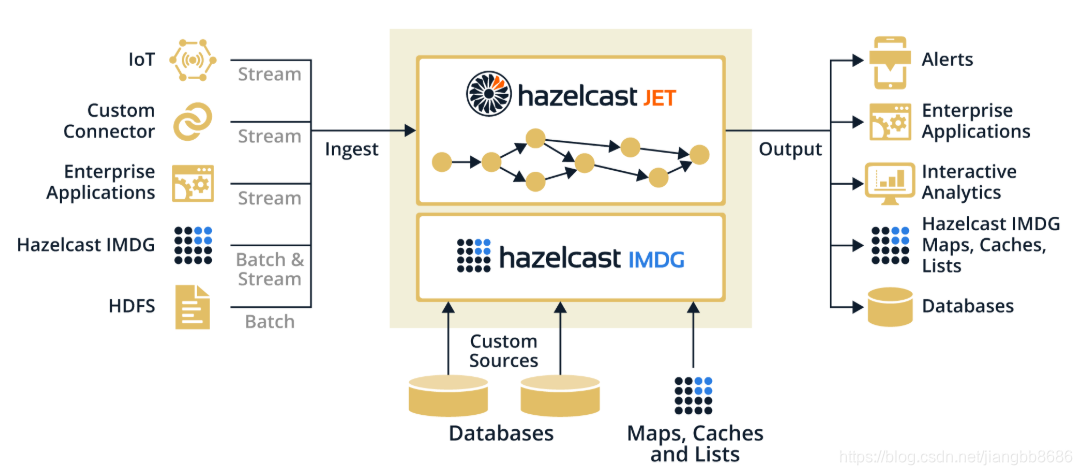 基于 Hazelcast 的分布式数据处理引擎 Hazelcast Jet_hadoop hazelcast jet 检索到 前一天数据-CSDN博客