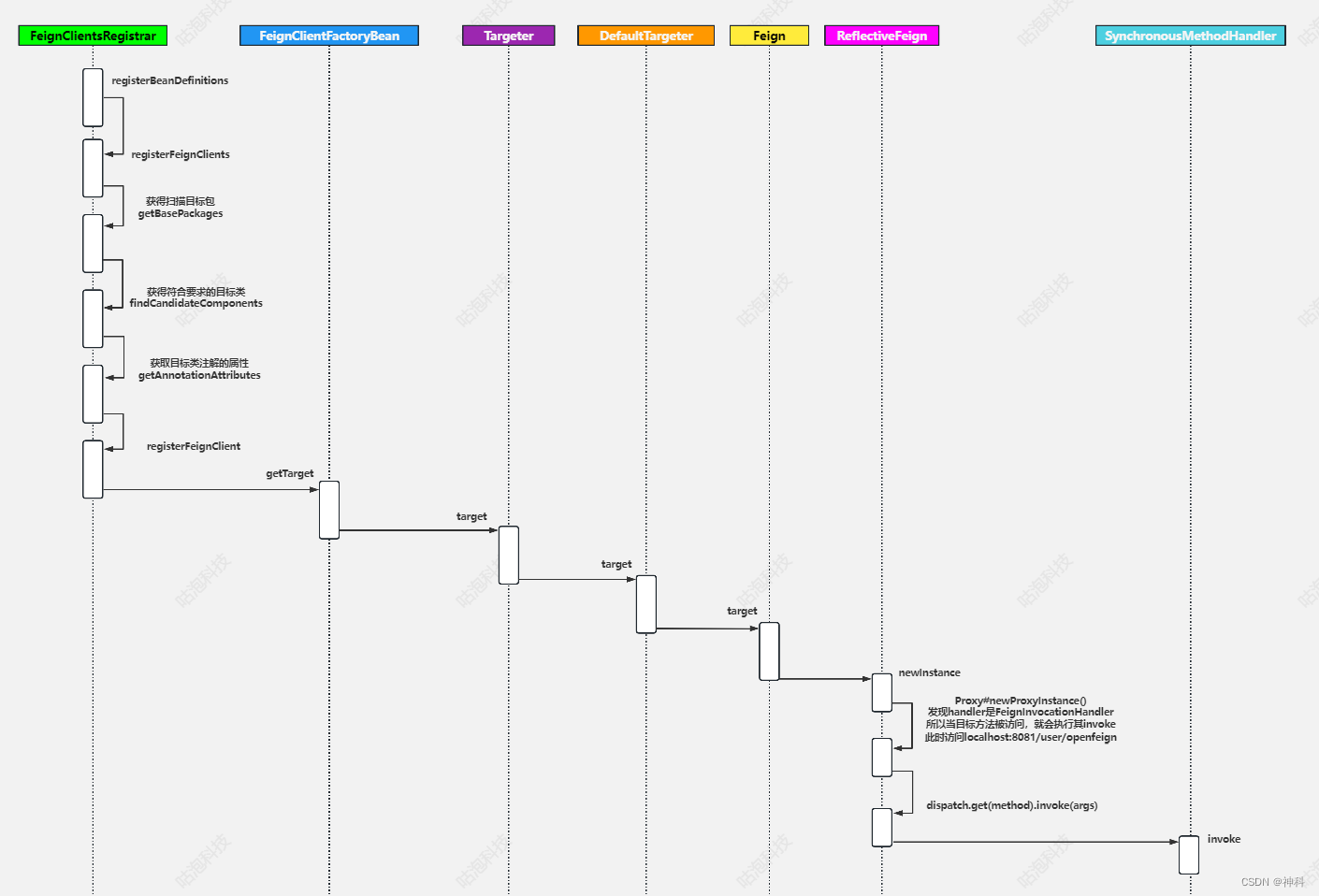 OpenFeign-CSDN博客