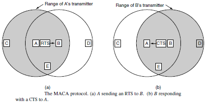 《计算机网络》第四章：介质访问控制（The Medium Access Control Sublayer）_basic bit-map ...
