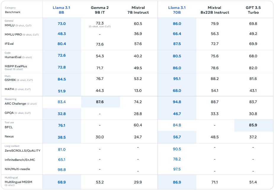 开源模型也能强过闭源？Llama 3.1-405B数值对标GPT4！_llama3 405b fp4-CSDN博客