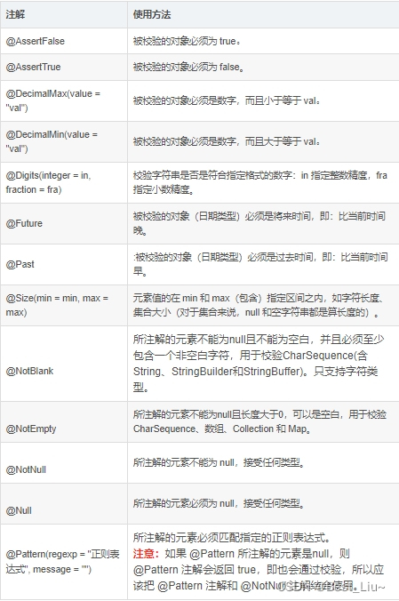 Valid，validated 的分组校验和嵌套检验，实现高阶参数校验操作validated 分组 Csdn博客