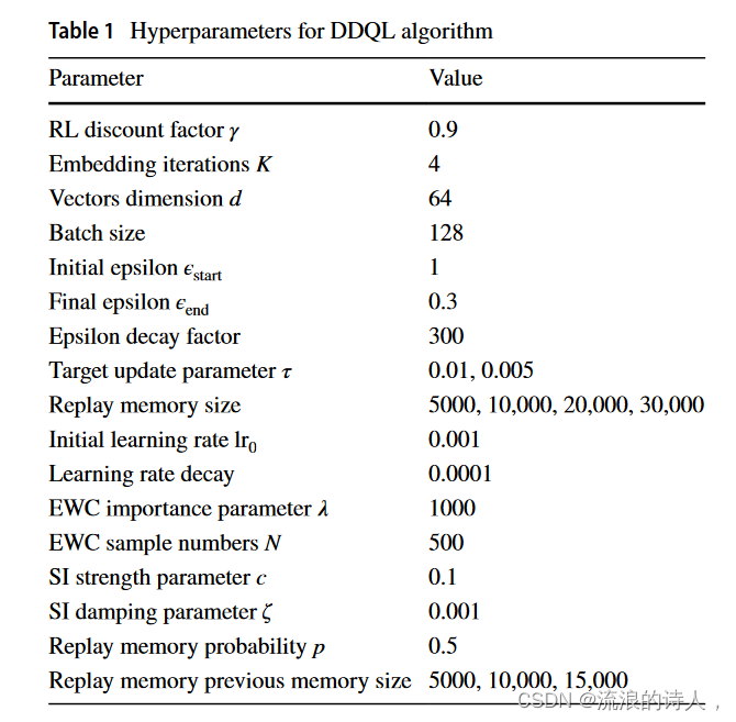 Influence Maximization in Dynamic Networks Using Reinforcement Learning_ddql-CSDN博客