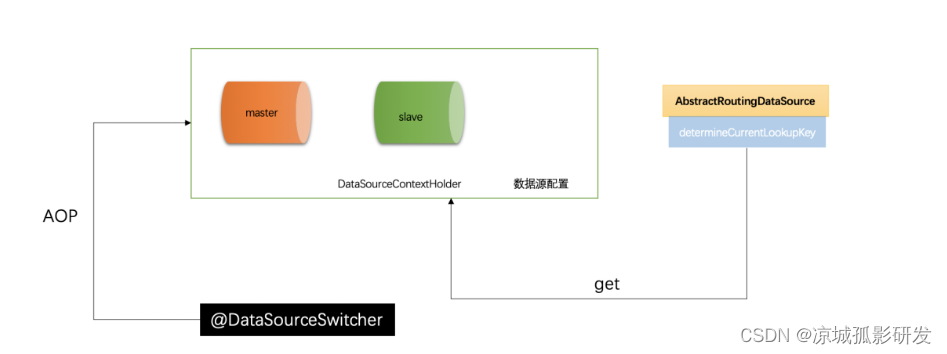 Spring Boot 实现 Mysql 读写分离技术springboot Mysql Datasource Csdn博客