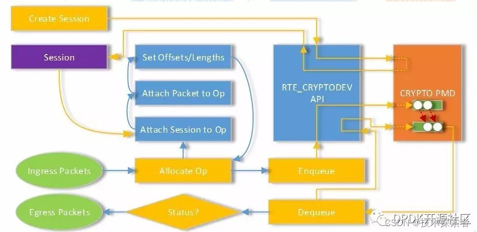 DPDK：Cryptodev_dpdk qat-CSDN博客