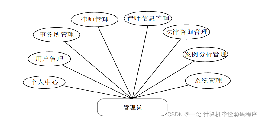 【附源码】java计算机毕业设计法律咨询信息管理系统（程序lw部署）法律咨询系统毕业设计的需求分析总体功能模块图 Csdn博客