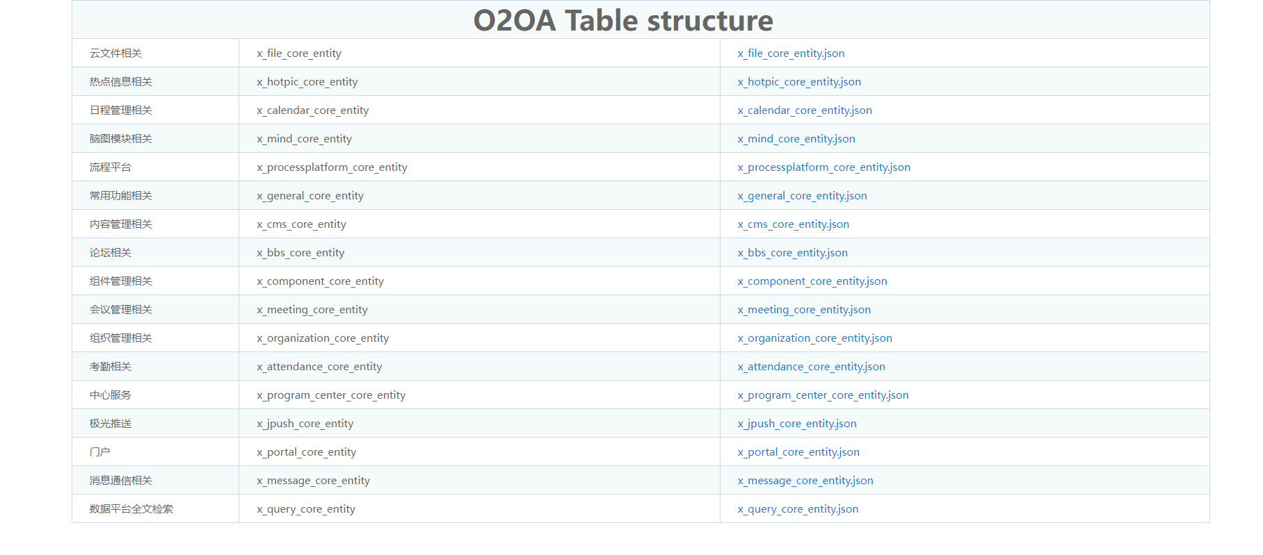 O2OA开发平台如何查看数据表结构？_o2oa的表单查询自身数据-CSDN博客