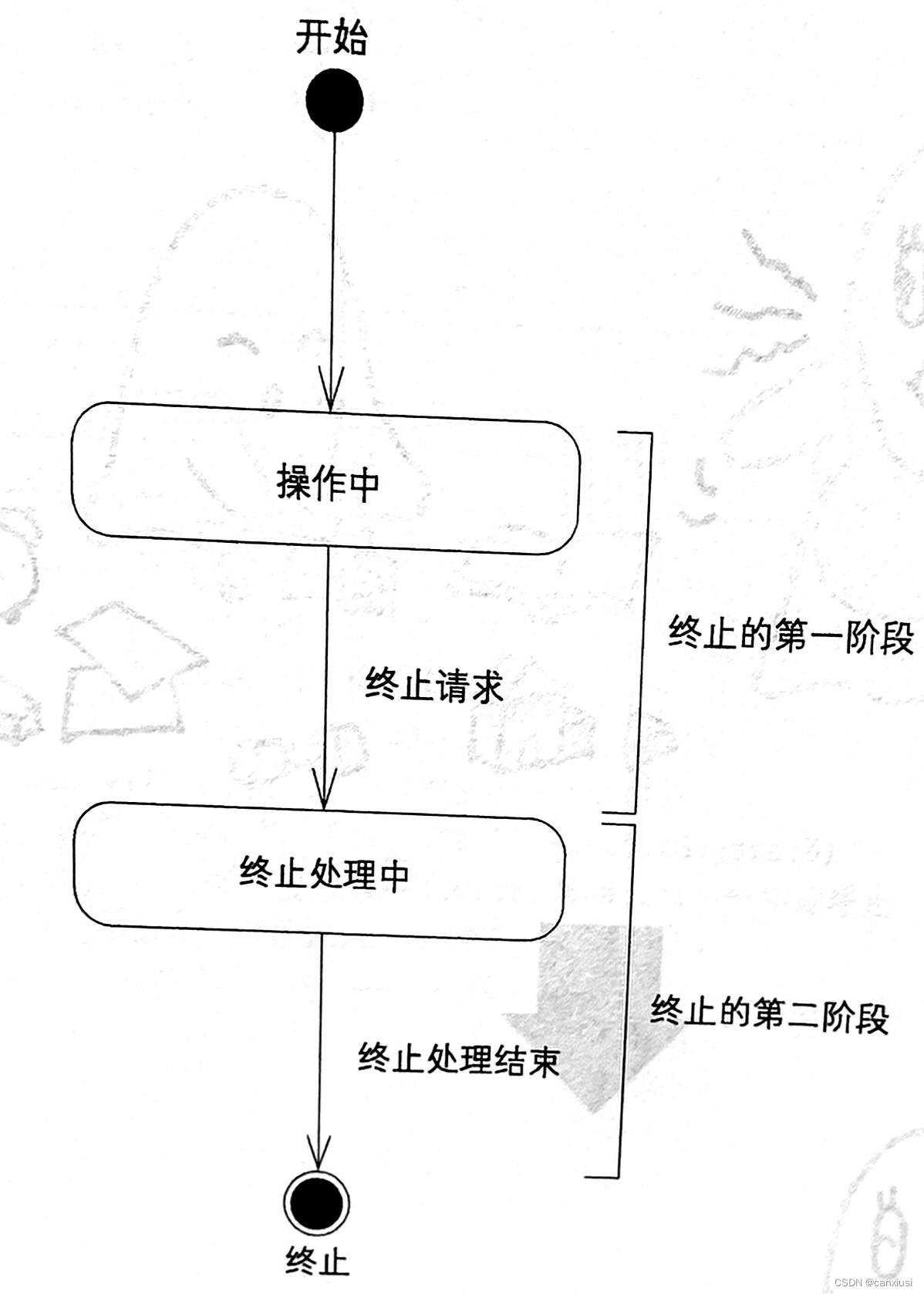多线程基础之设计模之Two-Phase Termination模式_two phase termination-CSDN博客