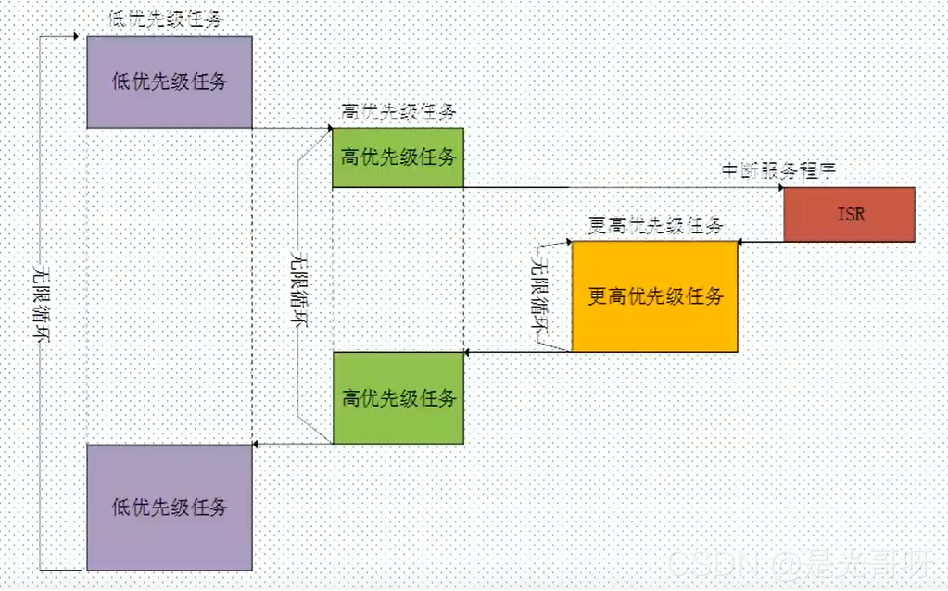Stm32移植freertos（图文实操）stm32bootloader跳转到freertos Csdn博客 