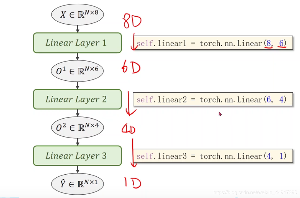 《PyTorch深度学习实践》完结合集 · Hongpu Liu · 多维特征输入与多层神经网络（+测试集验证）（5）-CSDN博客