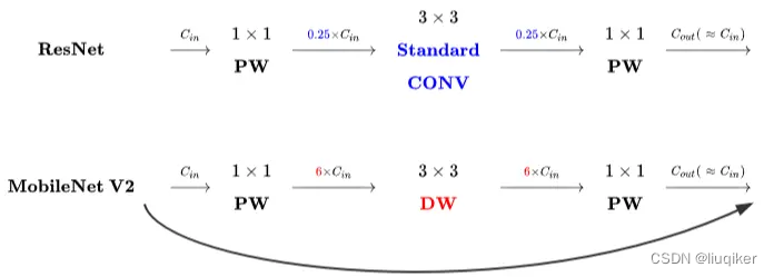 基于MobileNetV2的目标检测和TensorFlow + Transfer Learning实现（附源码）_tensorflow2 目标检测 mobilenet-CSDN博客