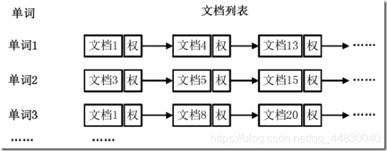 Linux下mapreduce编程之倒排索引6通过编写mapreduce程序使用倒排索引的方式令文件file1txt、file2txt和 Csdn博客 2737