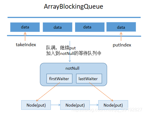 Java并发编程：阻塞队列ArrayBlockingQueue_arrayblockingqueue offer peek poll-CSDN博客