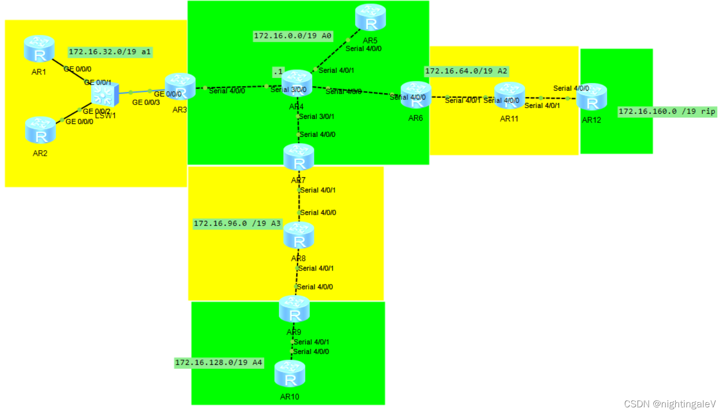 HCIP网络配置(MGRE+OSPF+优化）_h3c模拟器使用gre和ospf-CSDN博客