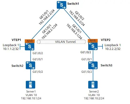 彻底搞懂VXLAN_vxlan虚拟机迁移-CSDN博客