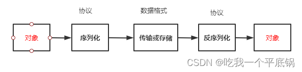 XML、Json、Protobuf序列化协议_json xml protocol buffer-CSDN博客