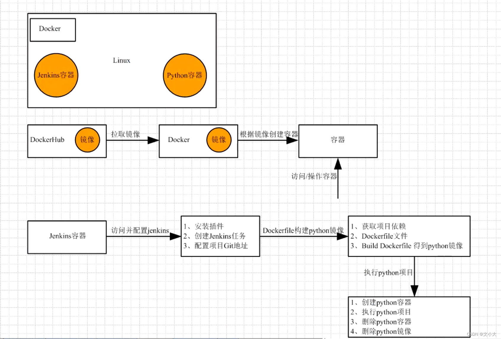 (centos7)docker+jenkins运行python自动化_python使用jenkins将git上的代码拉下来,再用docker部署-CSDN博客