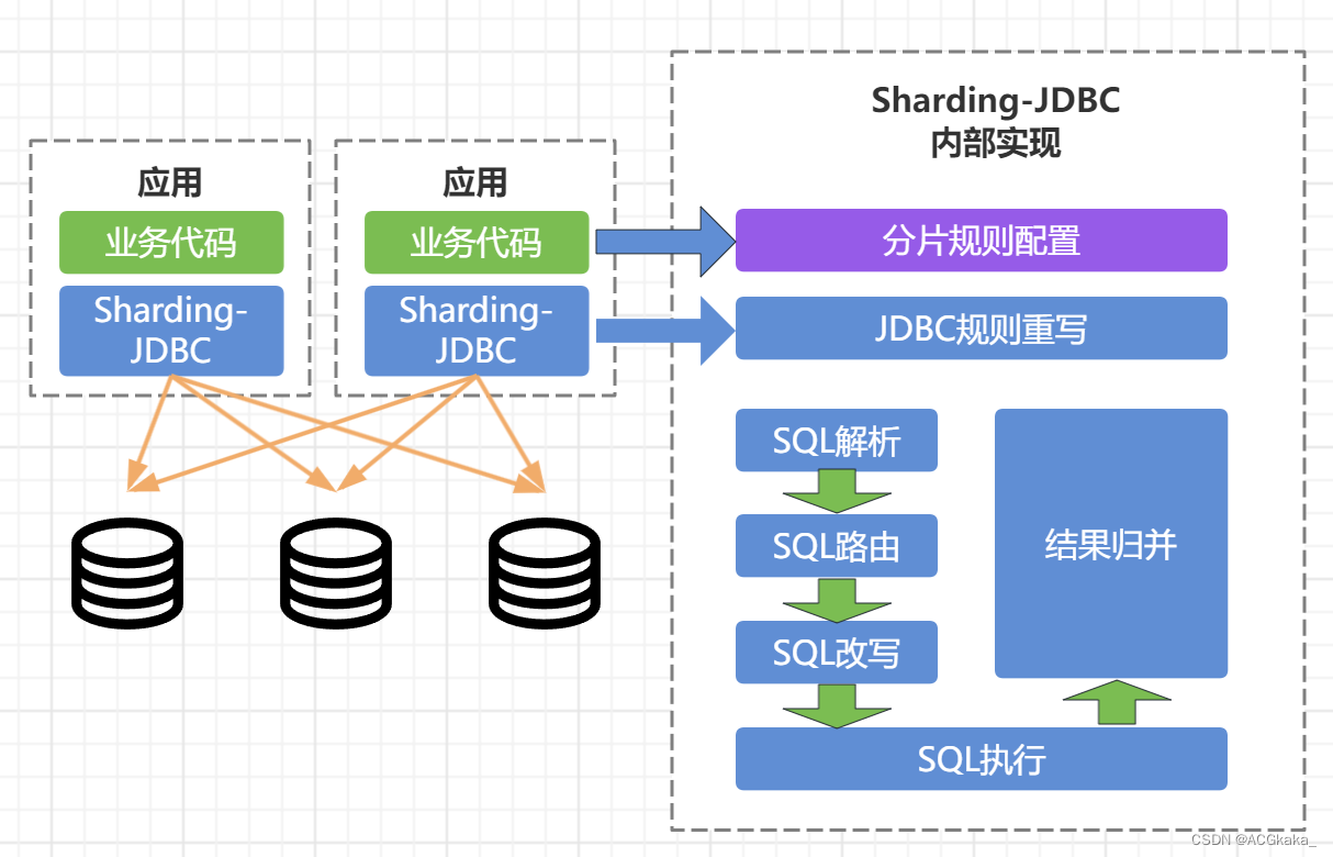 Sharding-JDBC（一）SpringBoot集成_sharding-jdbc-spring-boot-starter-CSDN博客