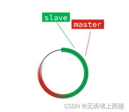 redis的repl_backlog原理_repl-baklog-CSDN博客