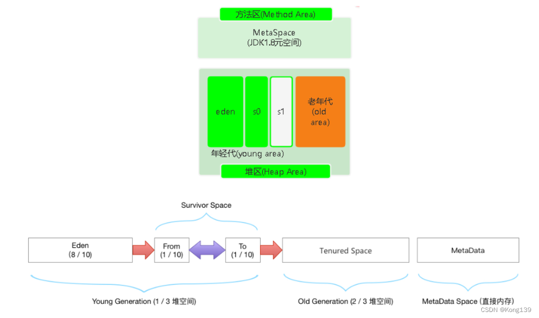 JVM GC（垃圾回收机制）Minro GC，Major GC/Full GC_minorgc和fullgc触发机制-CSDN博客