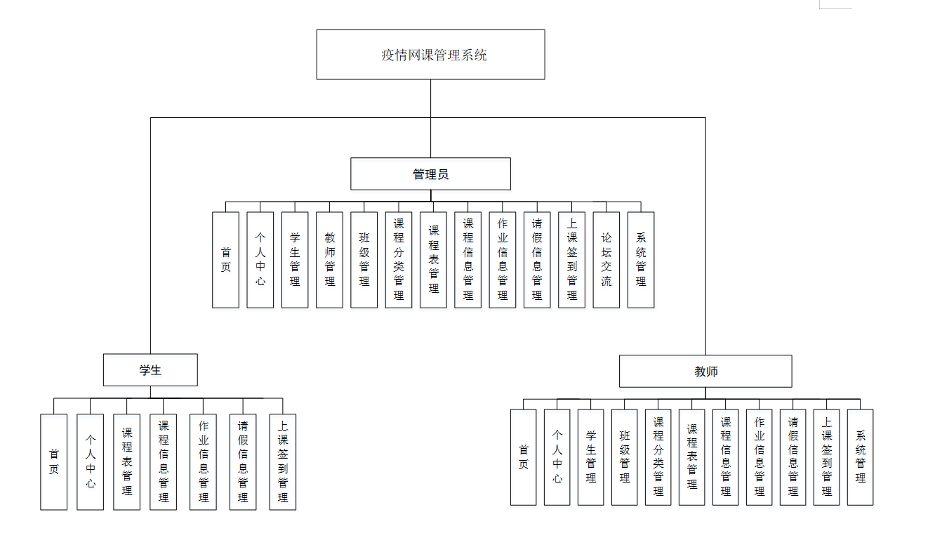 基于springbootvue疫情网课管理系统设计和实现源码lw部署讲解 Csdn博客