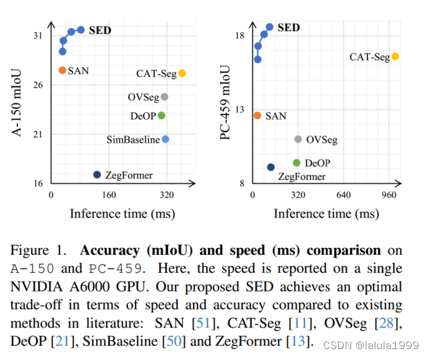 （CVPR，2024）SED：一个用于开放词汇语义分割的简单编解码器-CSDN博客