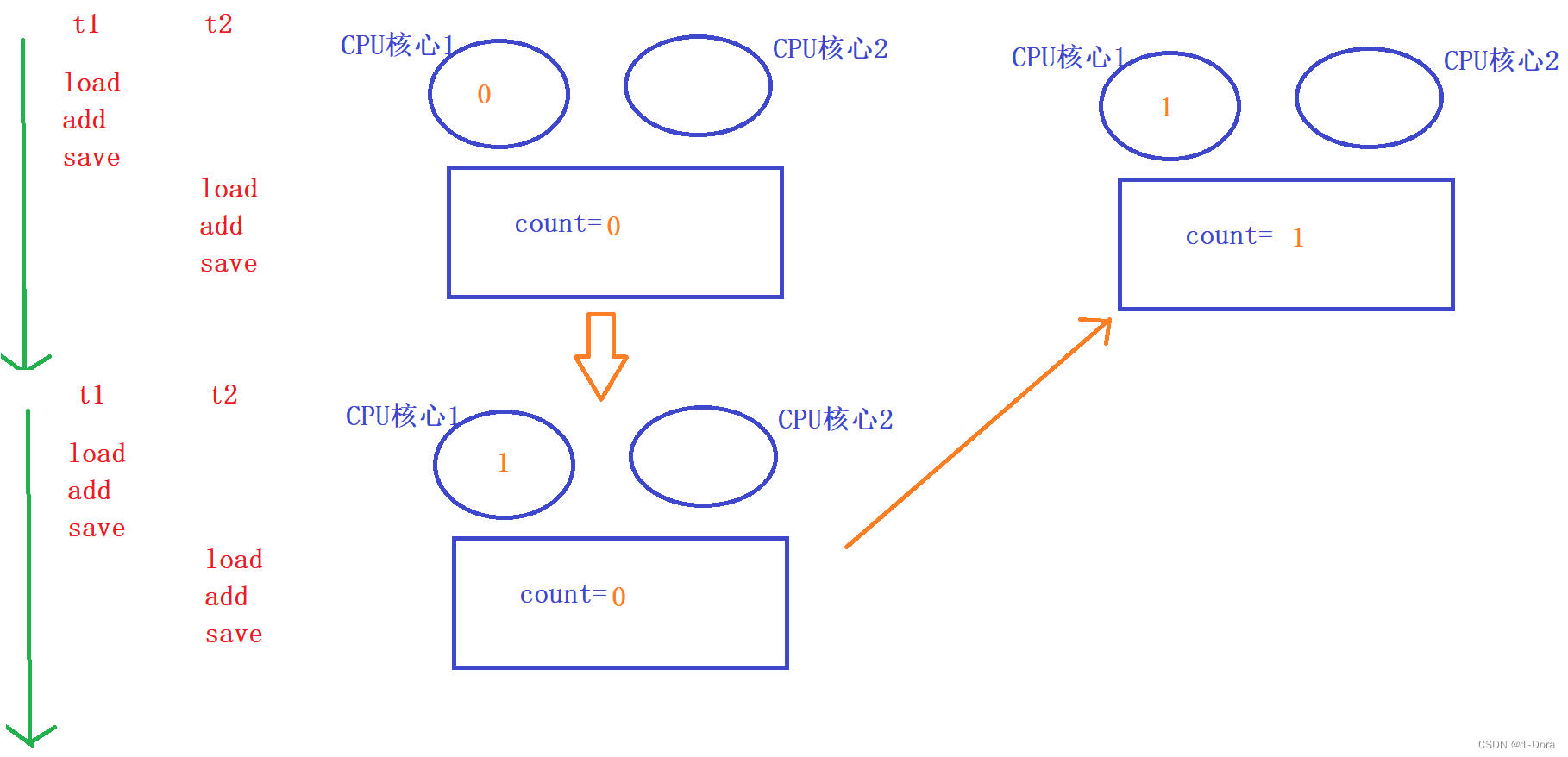 JavaEE初阶（4）（线程的状态、线程安全、synchronized、volatile、wait 和 notify、多线程的代码案例：单例模式——饿汉懒汉、阻塞队列）_java notify ...