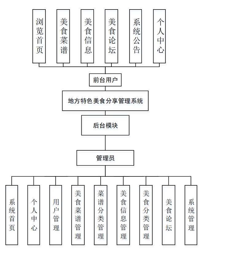 基于springbootvue地方特色美食分享管理系统设计和实现源码lw部署讲解基于springboot的美食分享系统的设计 Csdn博客